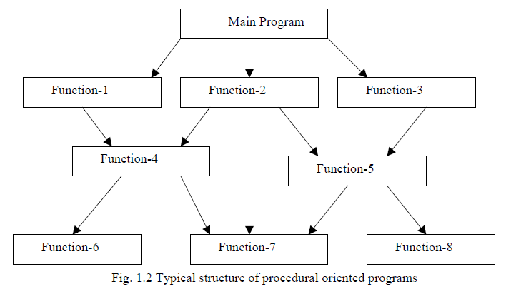 Procedure Oriented Programming Language POP Hexainclude